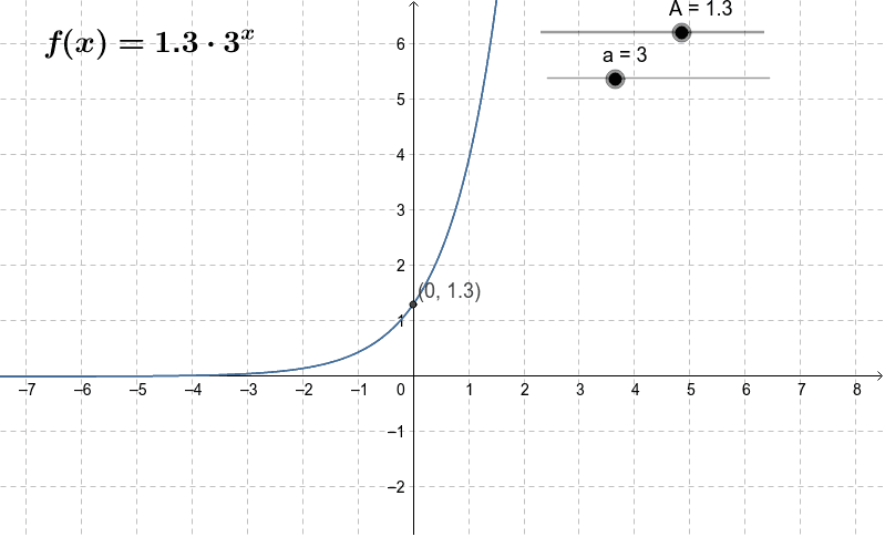 Allgemeine Exponentialfunktion – GeoGebra