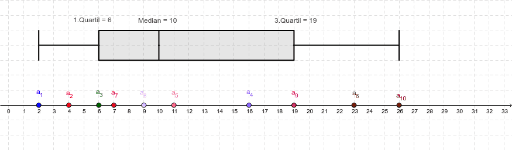 Boxplot-Diagramm – GeoGebra