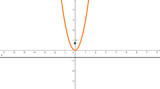 Parábolas de la forma x^2=4py – GeoGebra