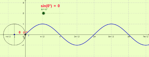 sinusfunctie en goniometrische cirkel – GeoGebra