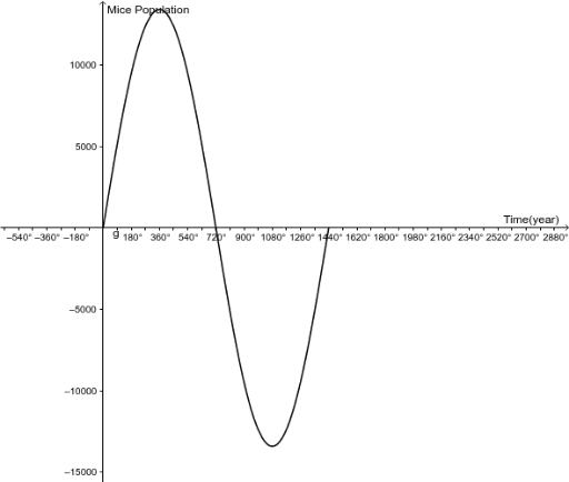 Activity 4.8 - Mice Population vs. Time Graph – GeoGebra