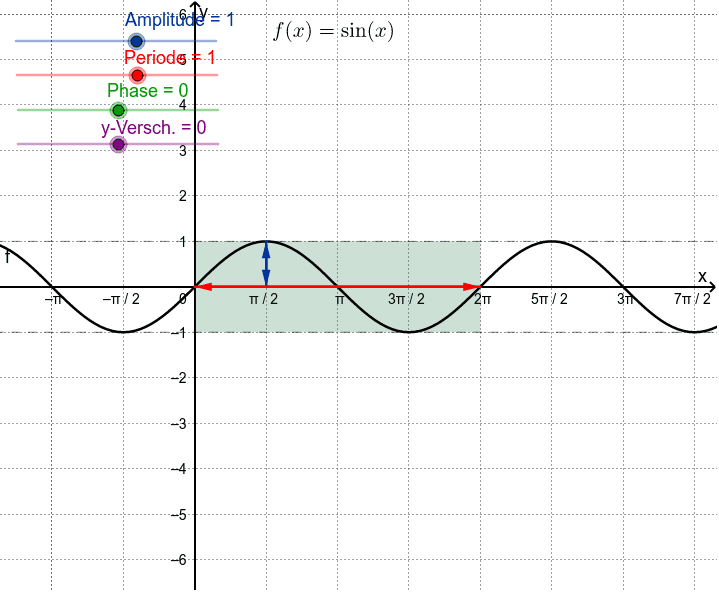 Allgemeine Sinusfunktion – GeoGebra