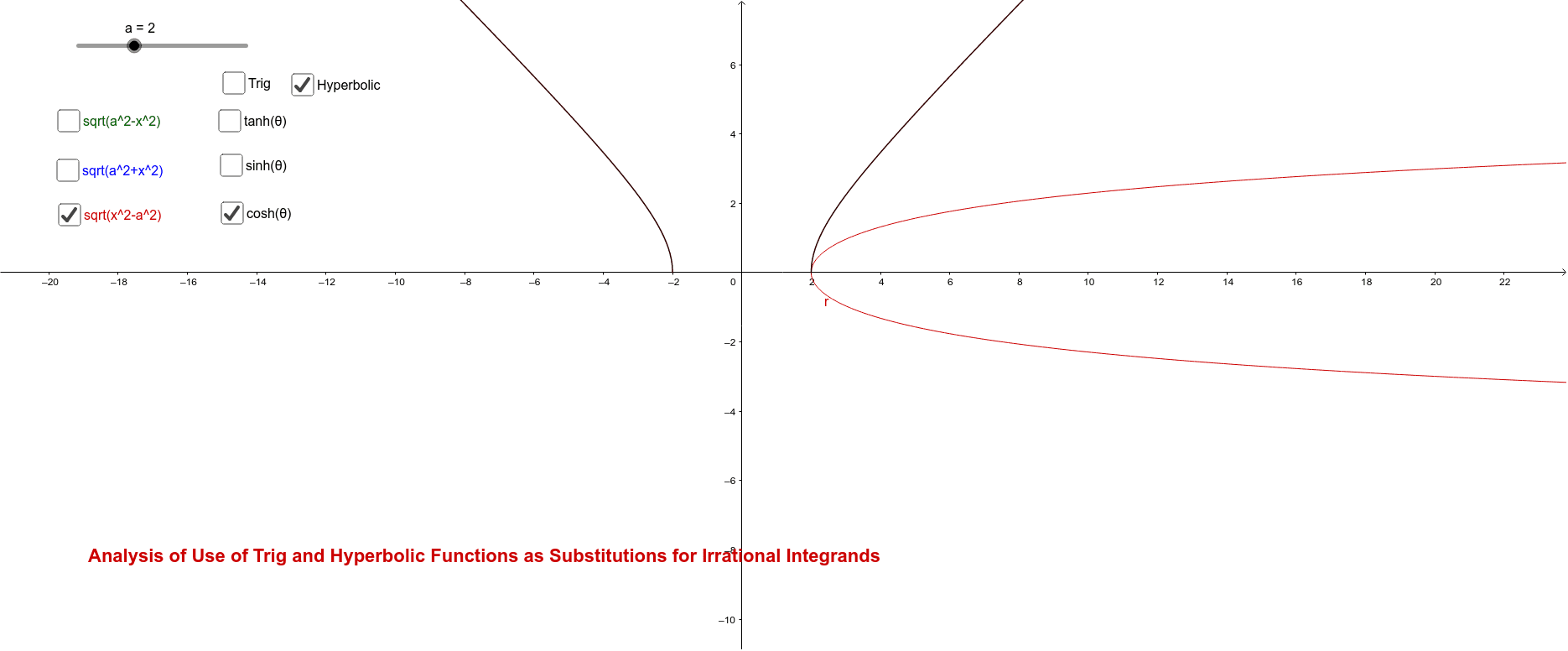 Analysis of Trig and Hyperbolic Substitutions – GeoGebra