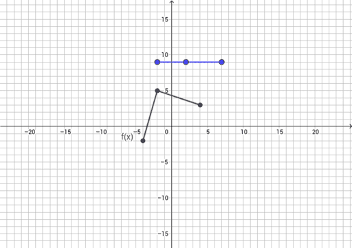 f(x)+k Transformation of Piecewise Function – GeoGebra