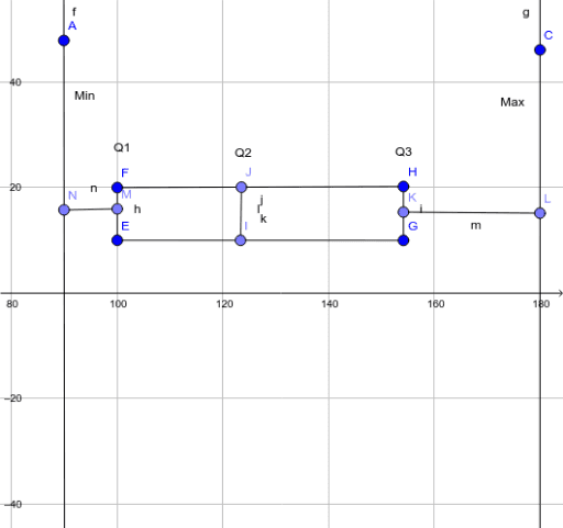 Diagramme de quartiles – GeoGebra
