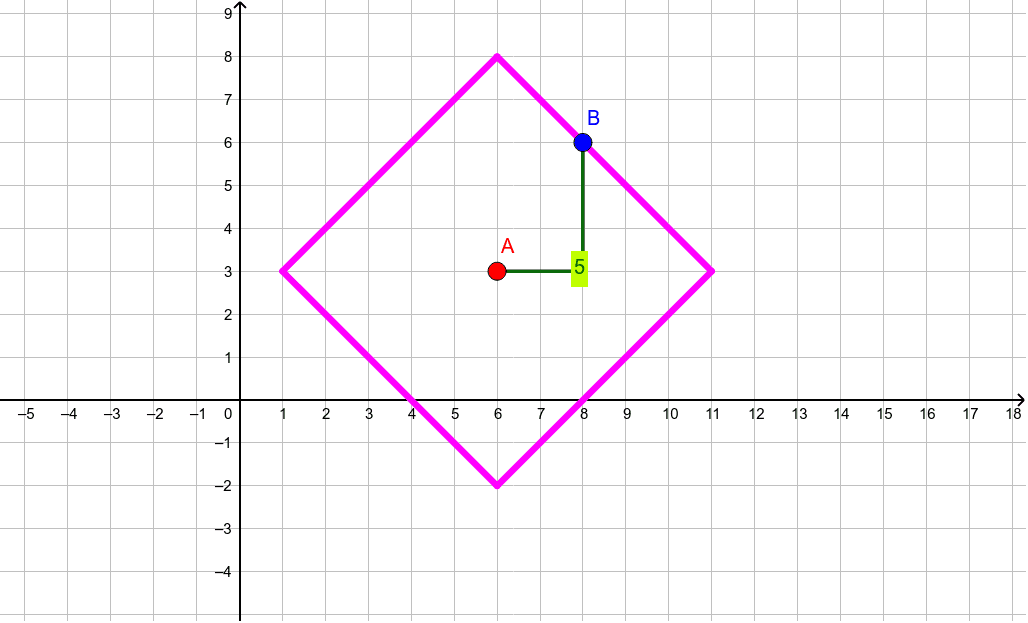 Taxicab Circles – GeoGebra