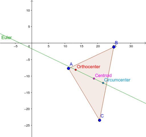 Euler Line Project – GeoGebra