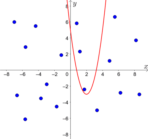 Quadratics Transformations Challenge – GeoGebra
