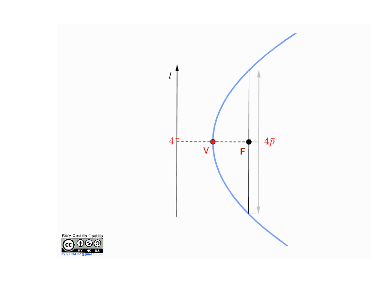 Latus Rectum: – GeoGebra