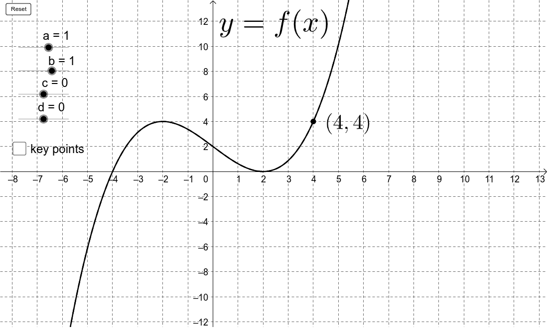Transform Graph – GeoGebra