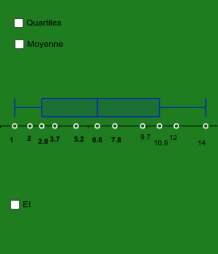 Diagramme de quartiles – GeoGebra