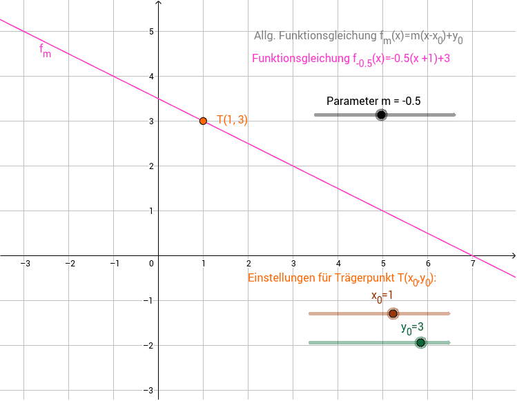 Lineare Funktion mit Parameter (Geradenbüschel) – GeoGebra