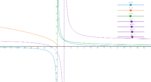 Rational Functions and Restricted Domain – GeoGebra
