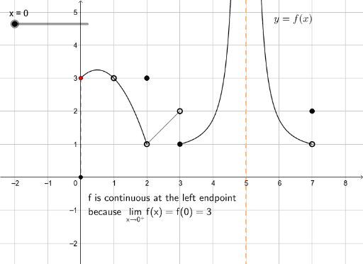 Discontinuous function – GeoGebra