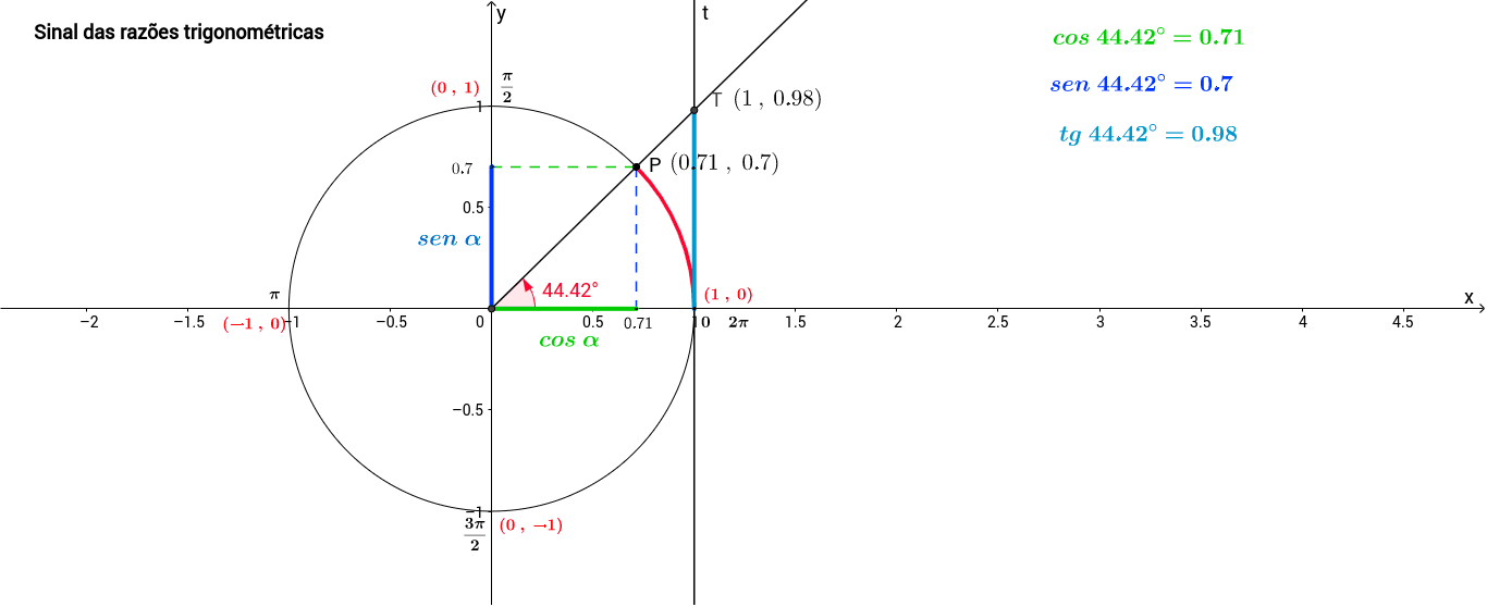 Círculo trigonométrico - estudo do sinal e variação – GeoGebra