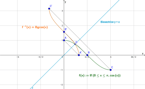 Boogcosinus – GeoGebra