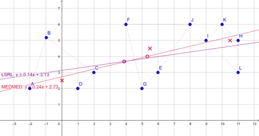 Median-Median Line vs. LSRL for Twelve Points – GeoGebra