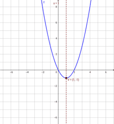Quadratic Functions – GeoGebra
