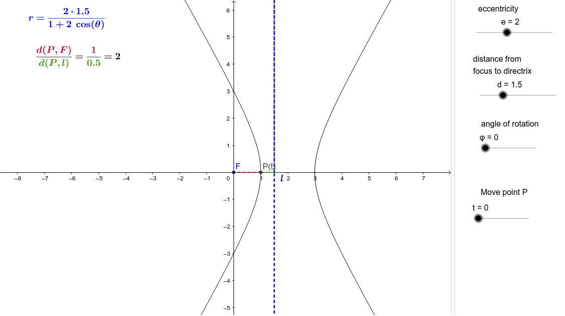 Rotating Polar Conics – GeoGebra