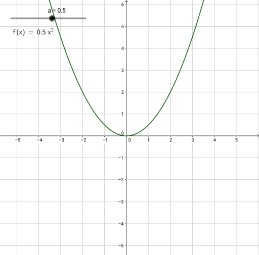 Gestreckte-Gestauchte Parabel: f(x)=ax^2 – GeoGebra