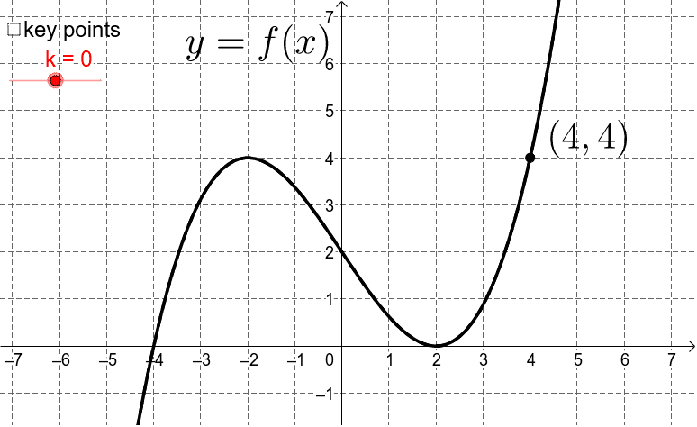 Transform Graph X-Shift – GeoGebra