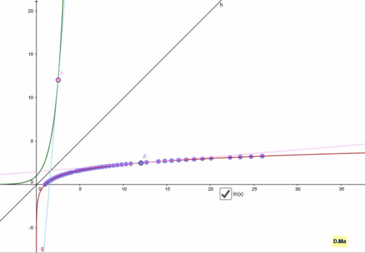 Exponential and Logarithmic as inverse functions – GeoGebra