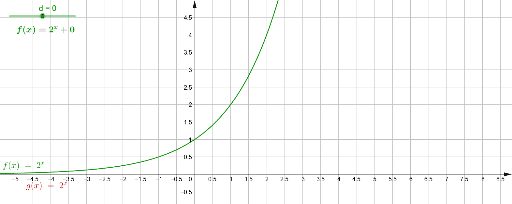 Exponentialfunktion, Parameter d erkunden – GeoGebra