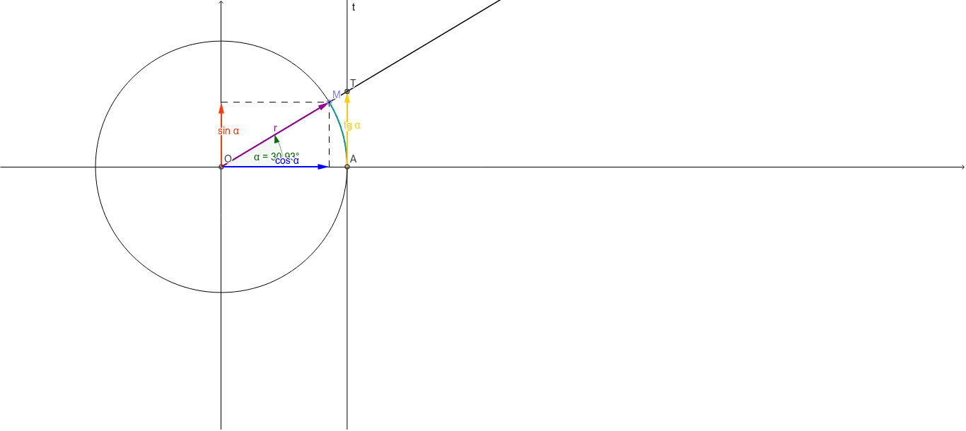 Trigonometrijski krug – GeoGebra