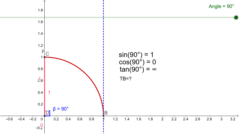 Sine, cosine and tangent in a Unit Circle. – GeoGebra