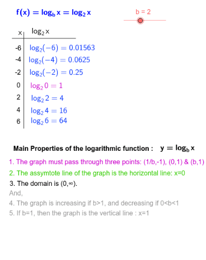 The Logarithmic Function & the Graph – GeoGebra