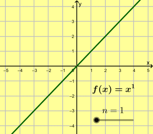 Power Functions with Positive Integer Exponents – GeoGebra