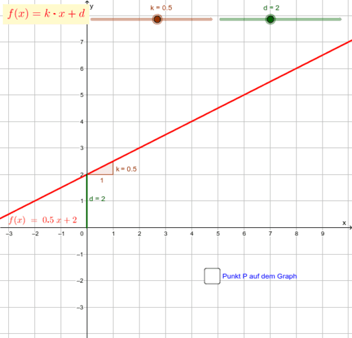 Lineare Funktion – GeoGebra