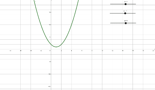 Topvergelijking van een parabool – GeoGebra