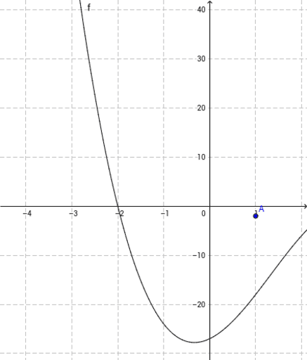 Finding the Specific Function – GeoGebra