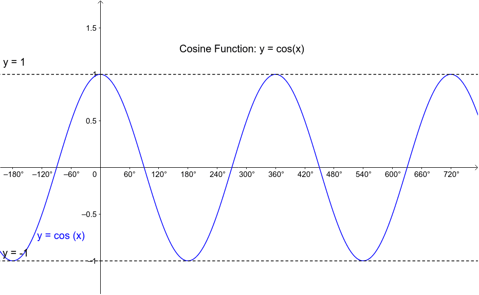 Cosine Function – GeoGebra