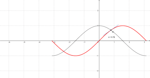 Function sinus – GeoGebra