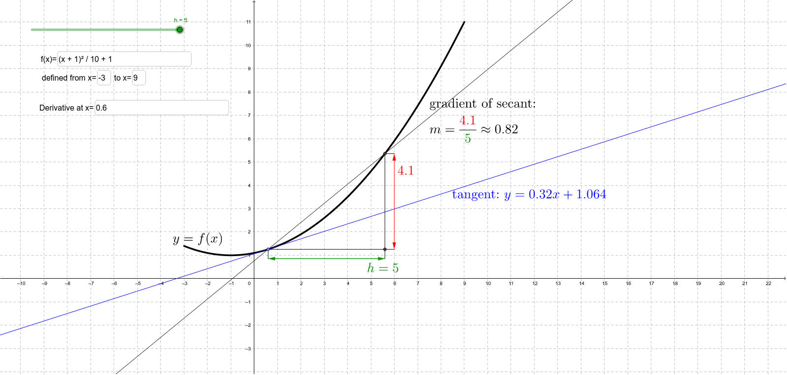 definition of a derivative – GeoGebra