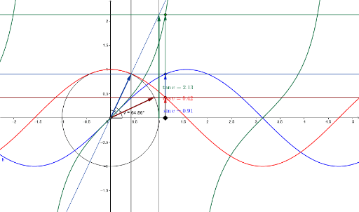 The unit circle and graphs of trigonometric functions – GeoGebra