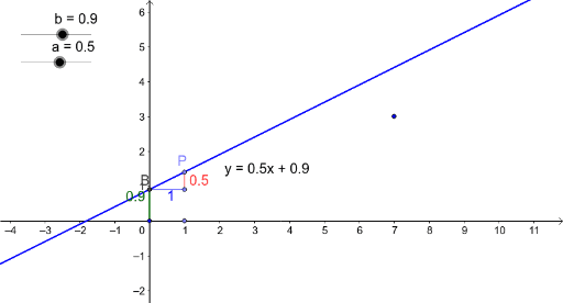 y=ax+b met a en b variabel – GeoGebra