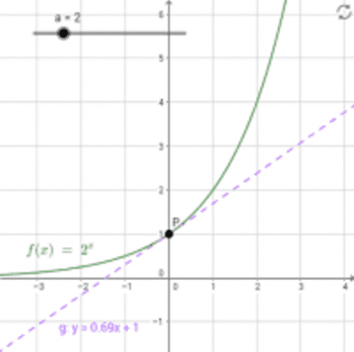 Tangent to Exponential Functions – GeoGebra