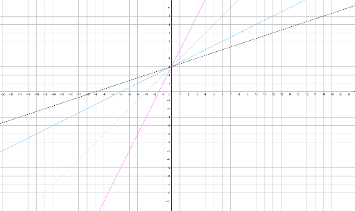 Y10 Straight Line Graphs – GeoGebra