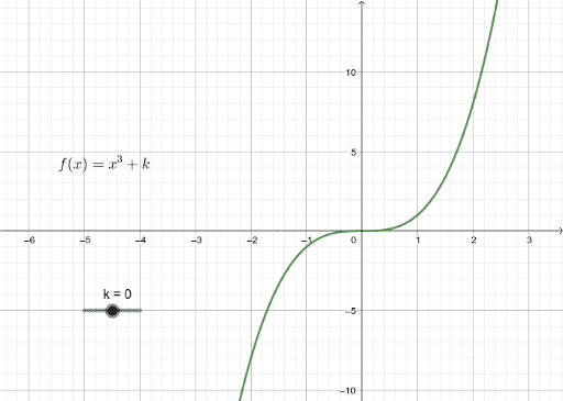 Cubic Graph shifted vertically – GeoGebra