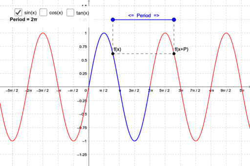 Periodicity of Trig Functions – GeoGebra