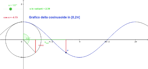 cosinusoide – GeoGebra
