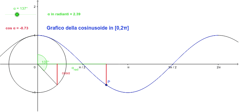 cosinusoide – GeoGebra