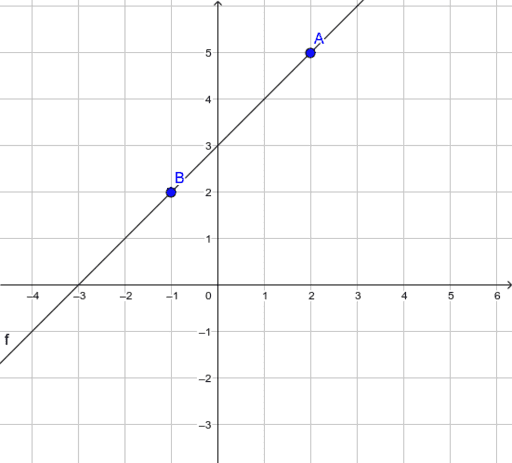Standard Form – GeoGebra