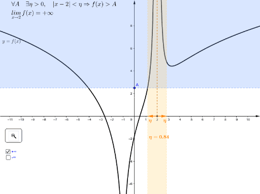 Limite infinie d'une fonction en un point [Fonctions] – GeoGebra