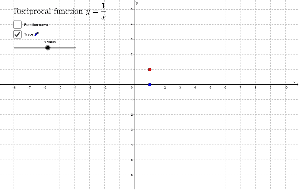 Demo Of The Reciprocal Function Y 1 x GeoGebra demo-of-the-reciprocal-function-y-1-x-geogebra