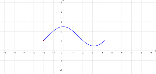Involute of a function example 1 – GeoGebra