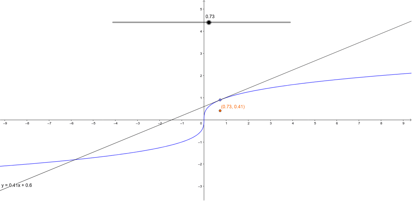 Kuutiojuurifunktion derivaattafunktio – GeoGebra